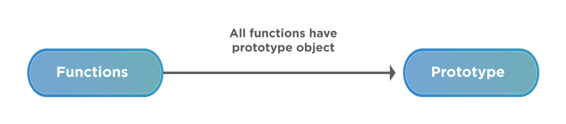 What Is Prototype In JavaScript And When How To Use With Examples 